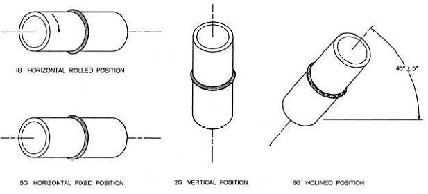 welding positions